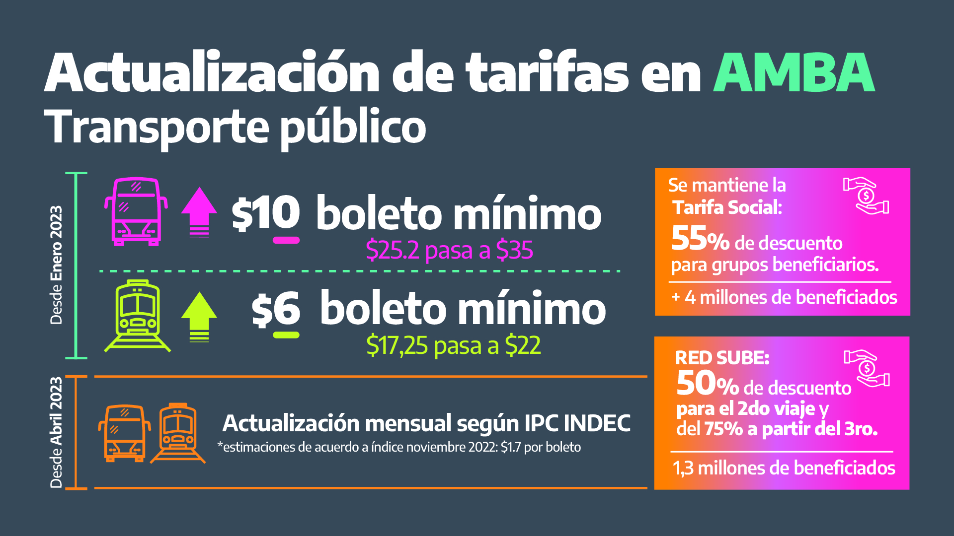 A partir de enero, el Área Metropolitana actualiza en menos de 10 pesos la tarifa mínima de ...