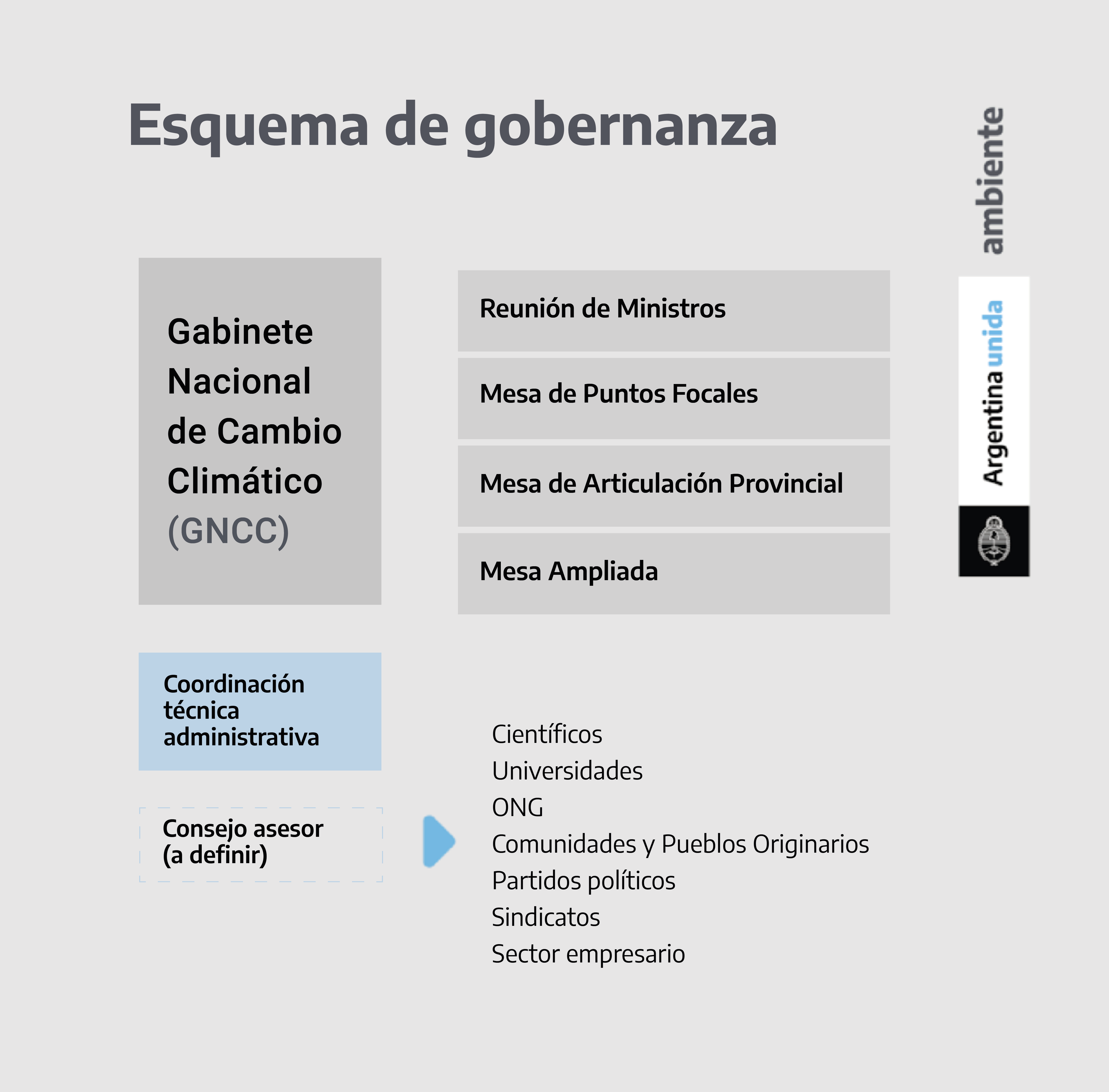 Esquema De Gobernanza Argentina Gob Ar