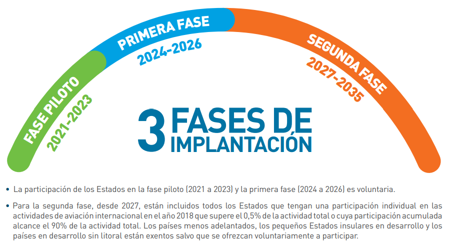 Fases de implementación CORSIA | Argentina.gob.ar